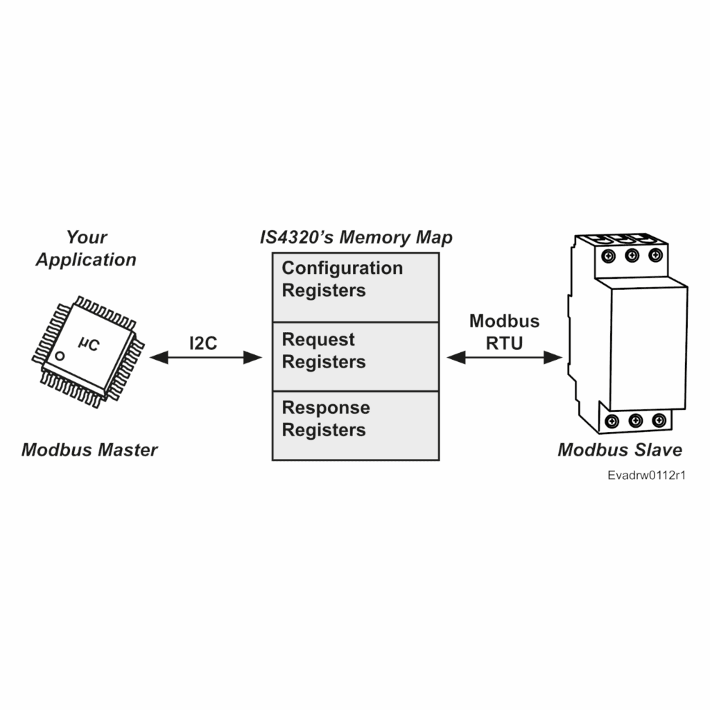 I2C Modbus RTU Master Chip IS4320 | Modbus Master via I2C